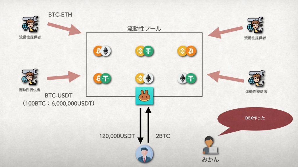 【DeFi】DEX（AMM）の基礎知識・用語解説！CEX/DEXの分類・トークン価格・流動性シェア・インパーマネントロスなど｜3MIKAN ...